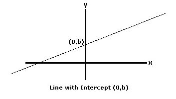 Equation for a Line - How to Determine It from Two Points
