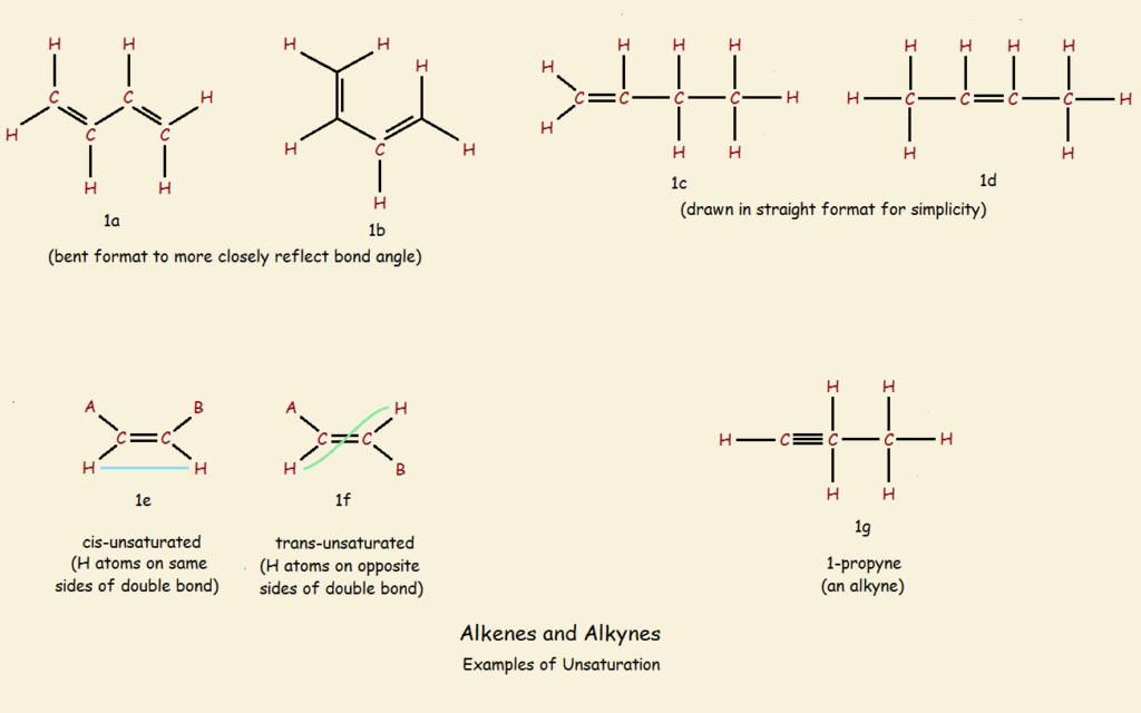 Saturation and Unsaturation - An Explanation