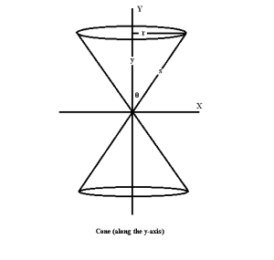 Equation for a Cone: The Mathematical Equation of Simplest Design