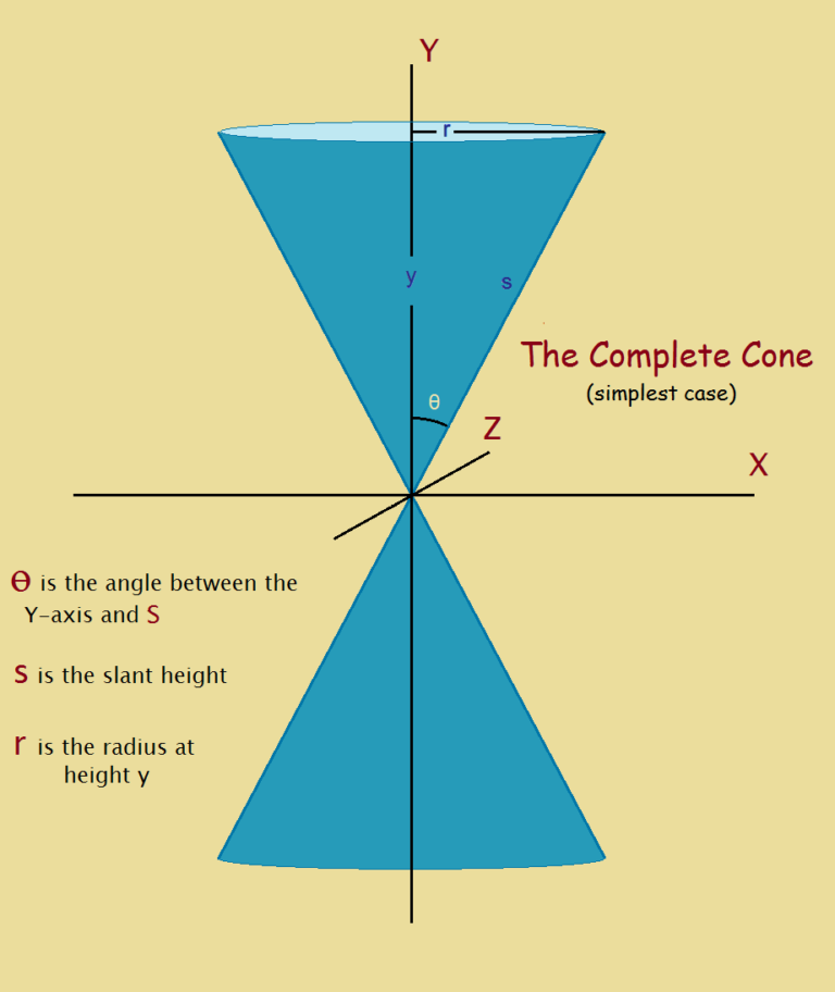 Equation for a Cone: The Mathematical Equation of Simplest Design