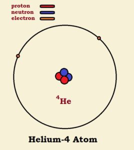 Comparing ⁴He with ²H₂ - An Atom with a Molecule?