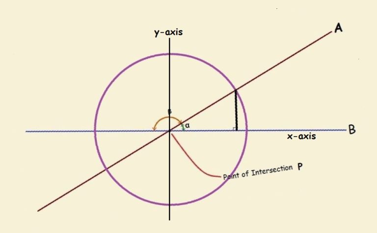 Deriving Basic (Circular) Trigonometric Functions - Mathematics