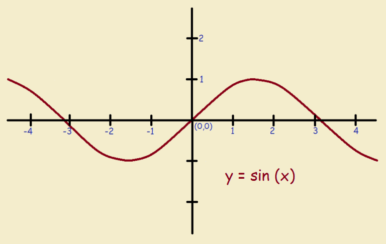 Deriving Basic (Circular) Trigonometric Functions - Mathematics