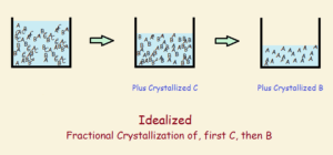 Chemical Separation by Fractional Distillation and Crystallization