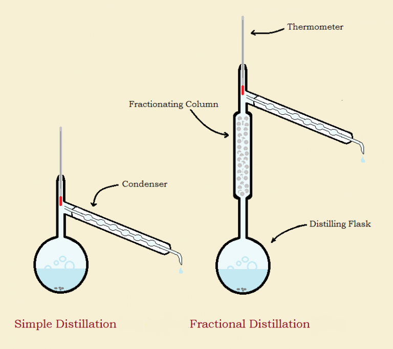 Fractional Distillation Apparatus Diagram