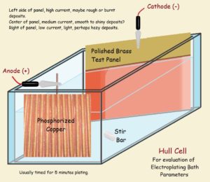 Use of the Hull Cell in Maintaining Electroplating and Electroforming Baths