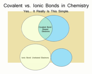 Which are Stronger? Covalent or Ionic Bonds? - Quirky Science